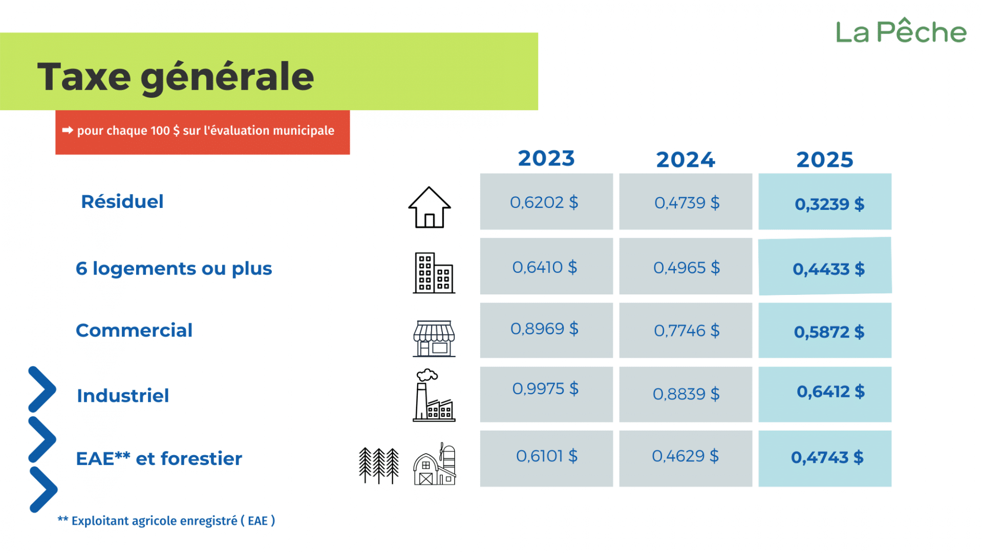 Taxes et évaluation | Municipalité de La Pêche